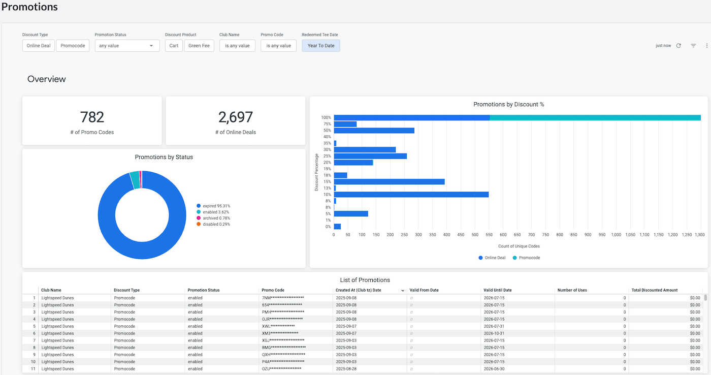 Promotions dashboard in Business Intelligence – Lightspeed Golf